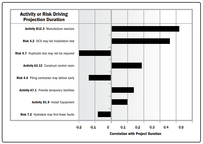 Risk Analysis In Project Management